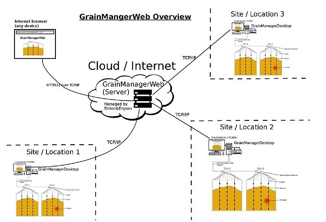 GrainManager Web - Grain Management