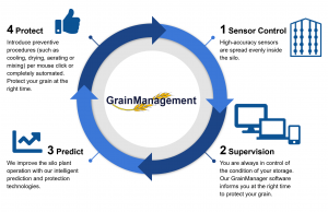 Grain Management System - Advanced Grain Silo Automation