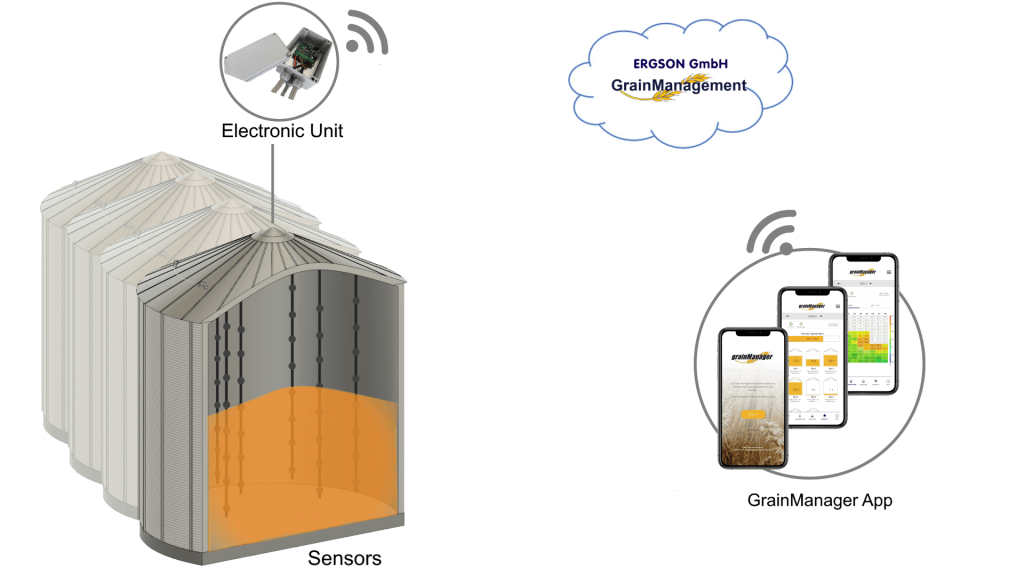 Grain Bin Monitoring Systems - Automated Grain Storage