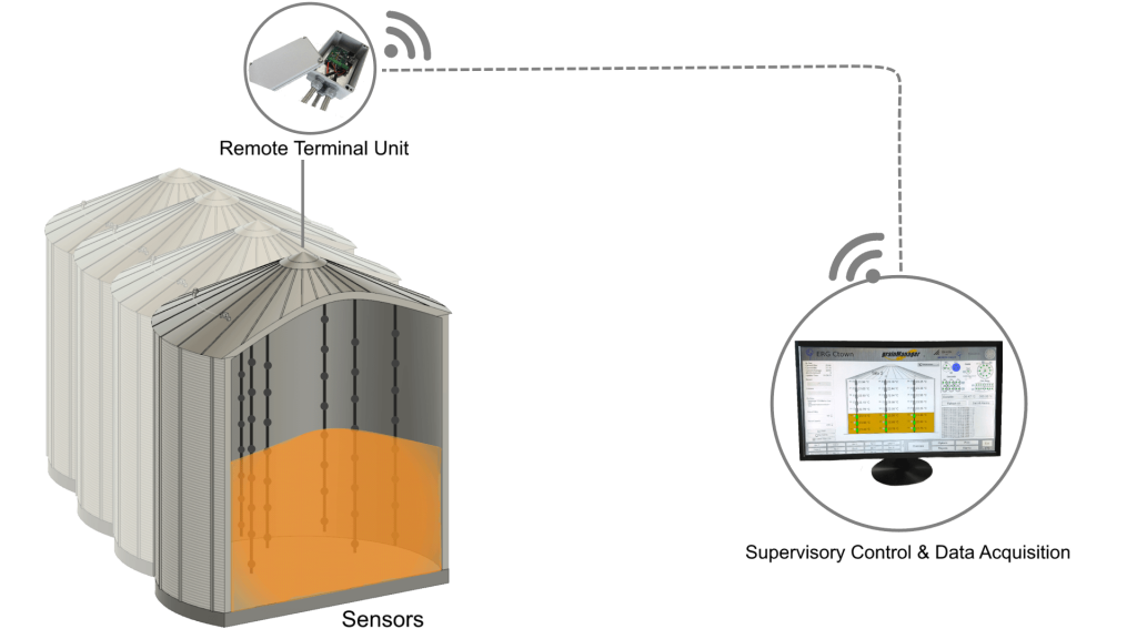 Grain Bin Monitoring Systems - Automated Grain Storage