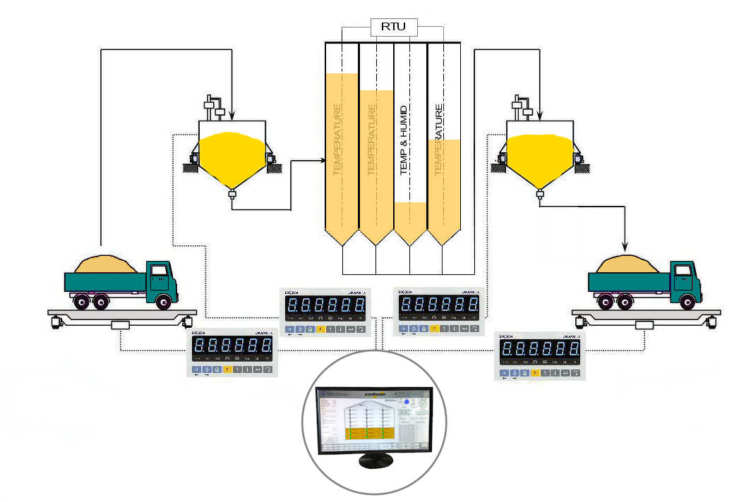 Grain Storage Automation Automated Grain Handling
