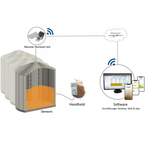 Grain Management System - Advanced Grain Silo Automation